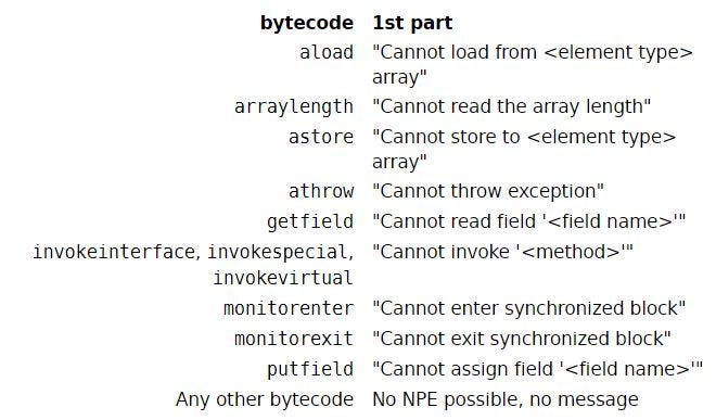 Helpful Nullpointerexceptions In Java Yassin Hajaj S Blog