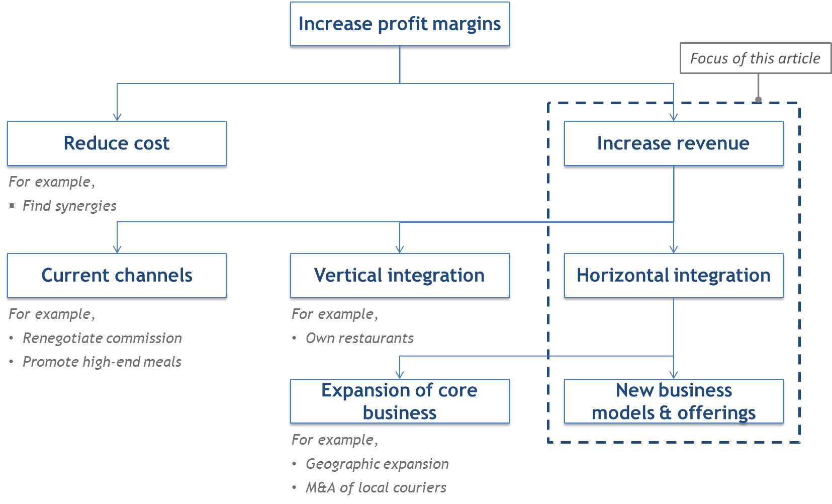 Case Study: Growth strategy for a food-tech delivery business