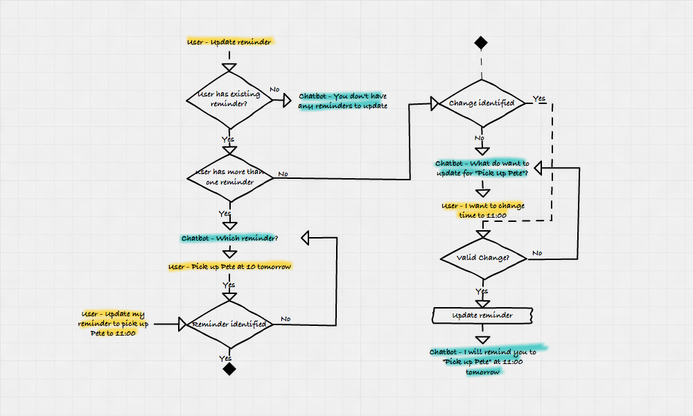 Ai Chatbot Flowchart Ai Chatbot Flowchart
