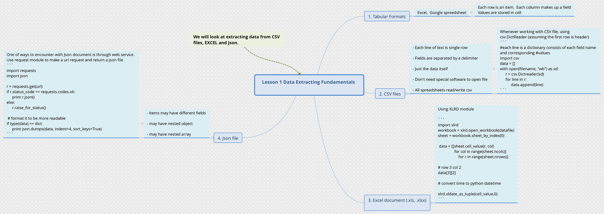 Data Wrangling with MongoDB (Lesson 1 Data Extraction Fundamentals)