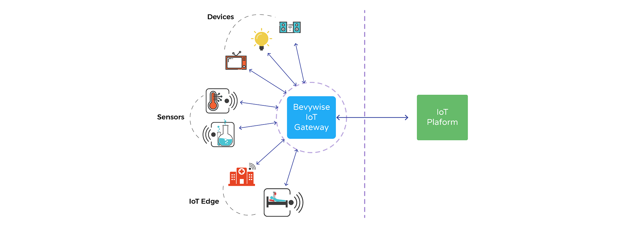 Bevywise IoT Gateway — Security, Bridging & more – Bevywise Networks ...