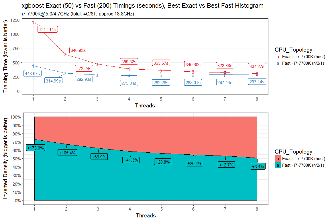 Exact xgboost and Fast Histogram xgboost training speed comparison