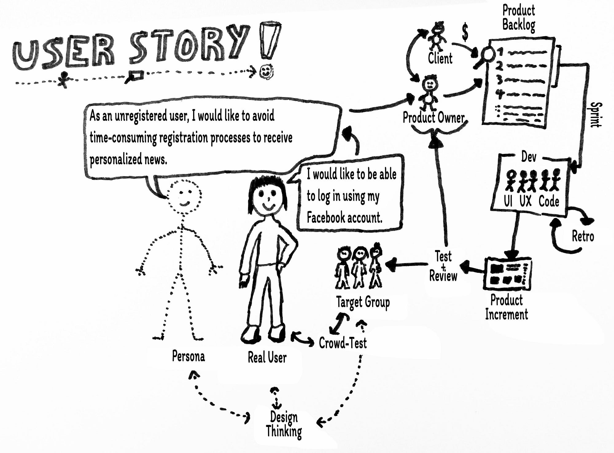 What are “real” user stories? – Aperto Stories – Medium