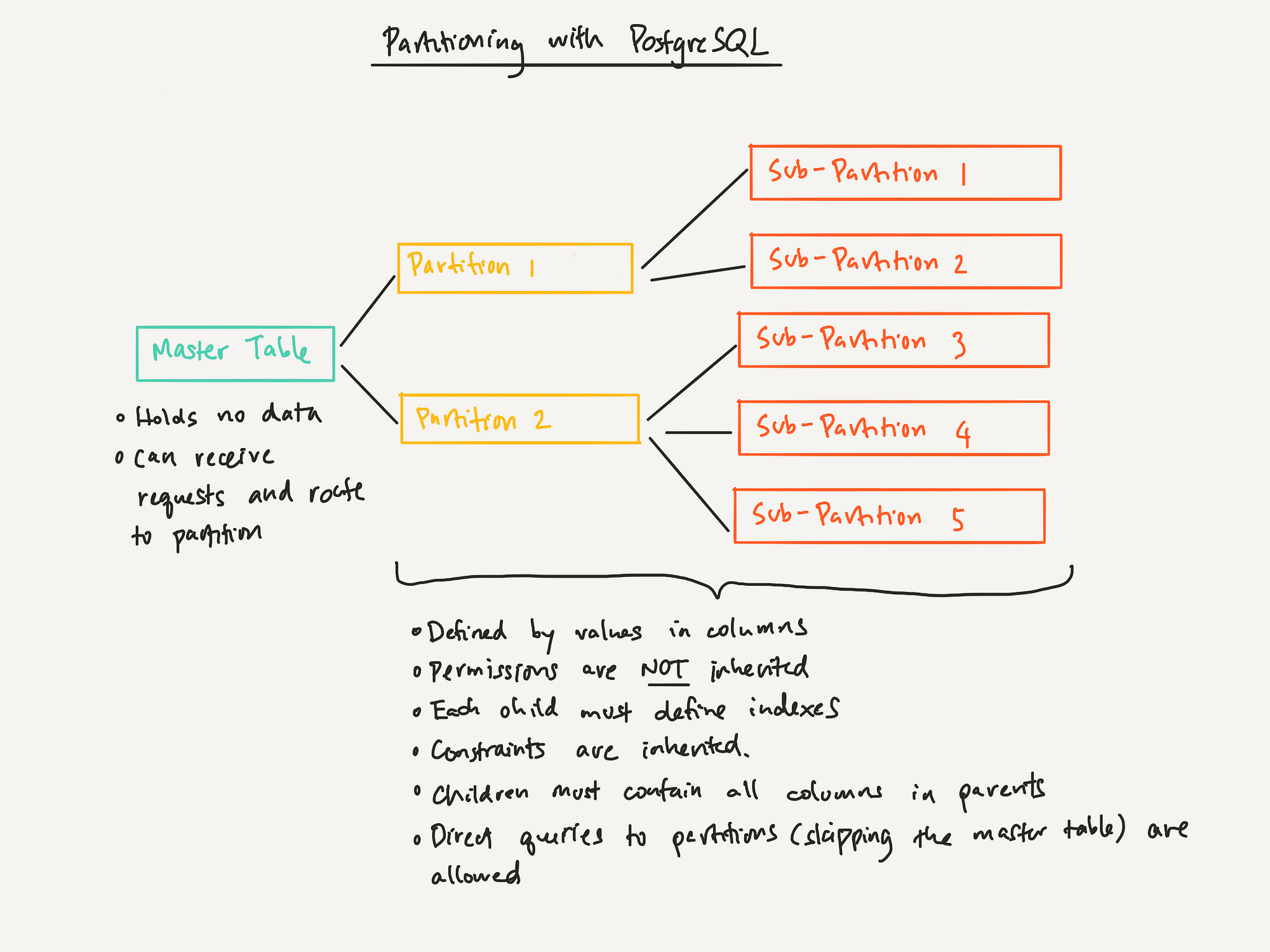 Database Partitioning Postgresql And Mongodb Learning With Diagrams Medium 1020