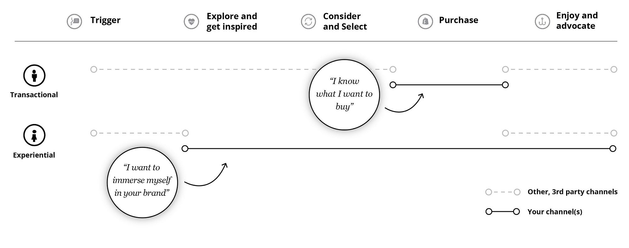 Transactional Vs Experiential journeys: understanding and designing for ...