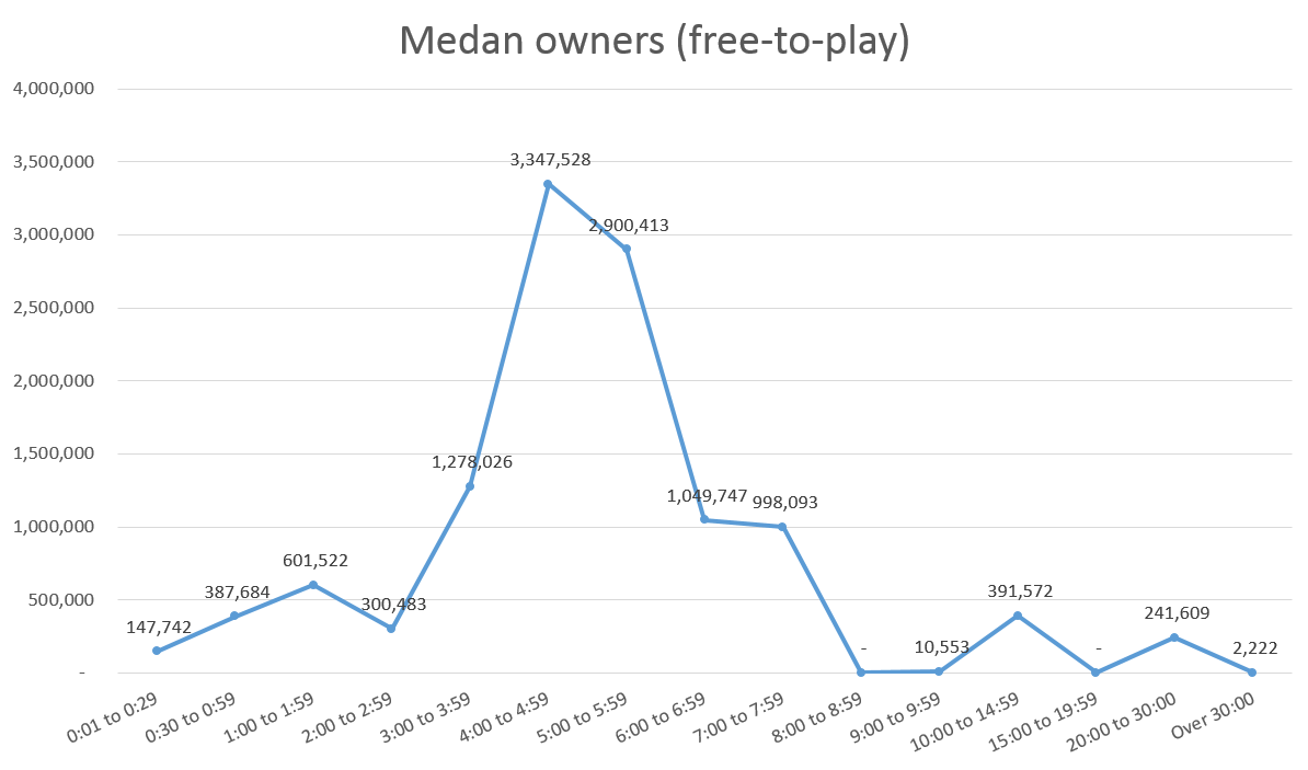 Median playtime on Steam – Steam Spy