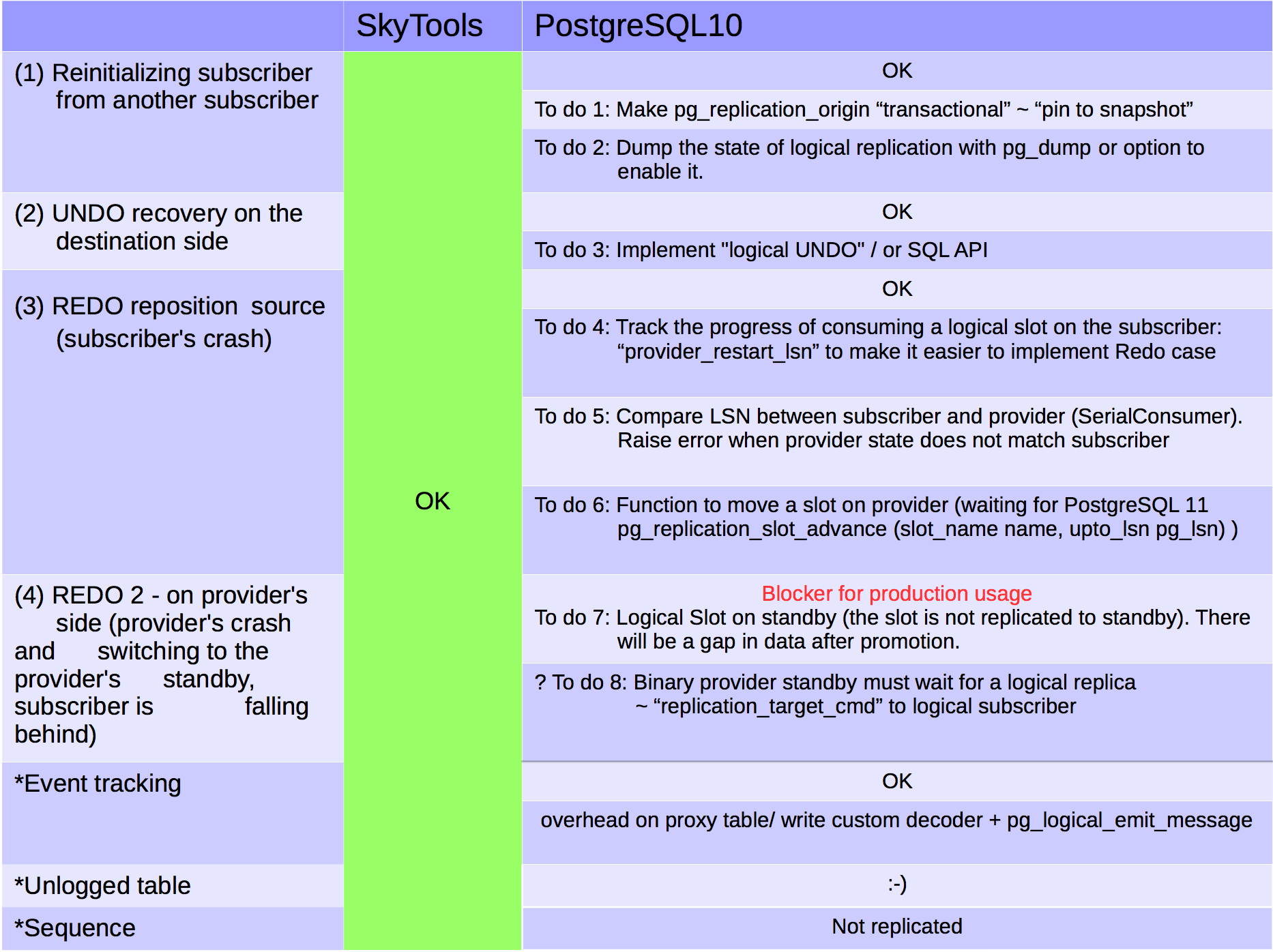 Recovery Use Cases For Logical Replication In Postgresql 10