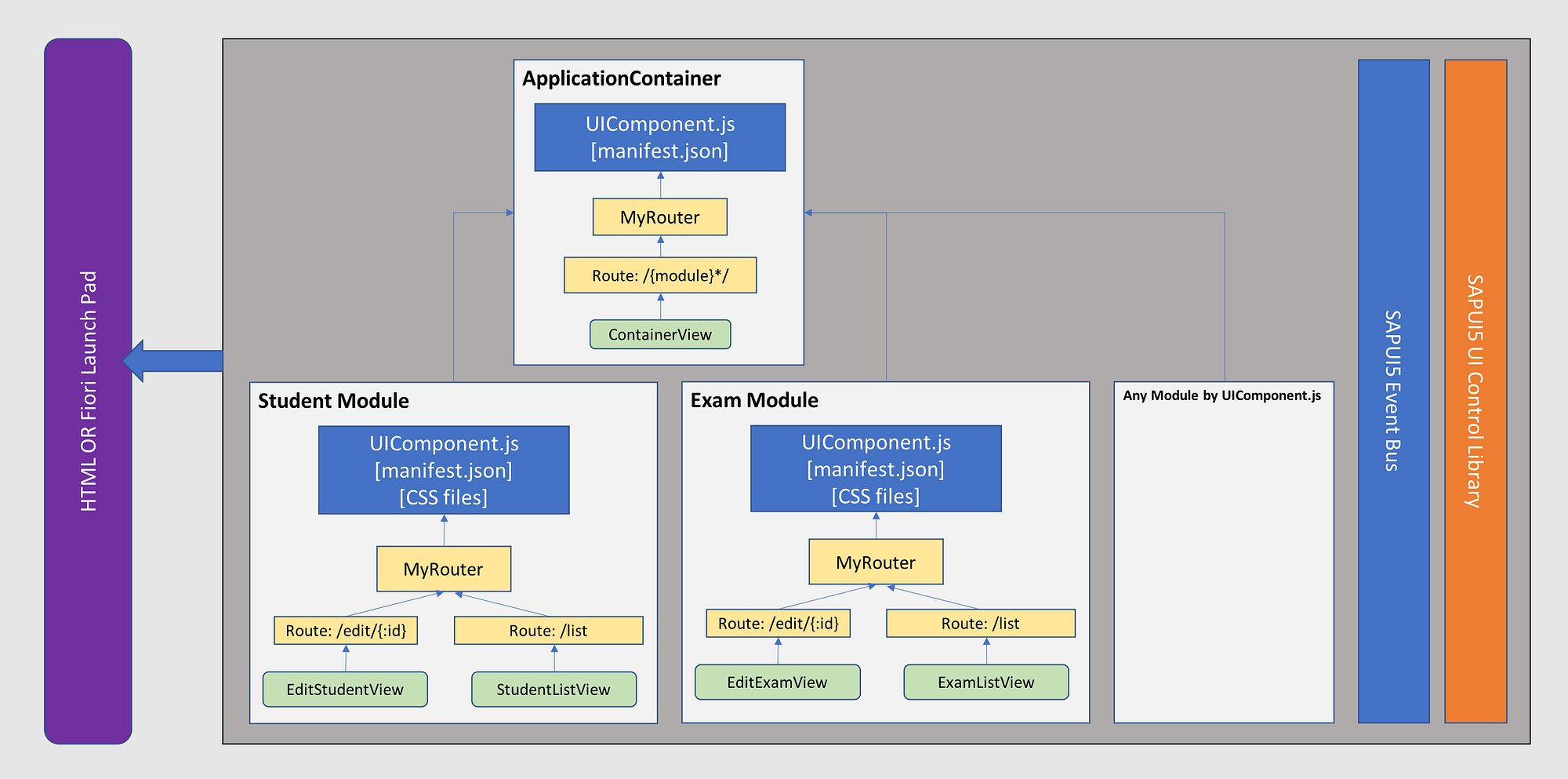 Large scale front end architecture and modular design in SAP UI5