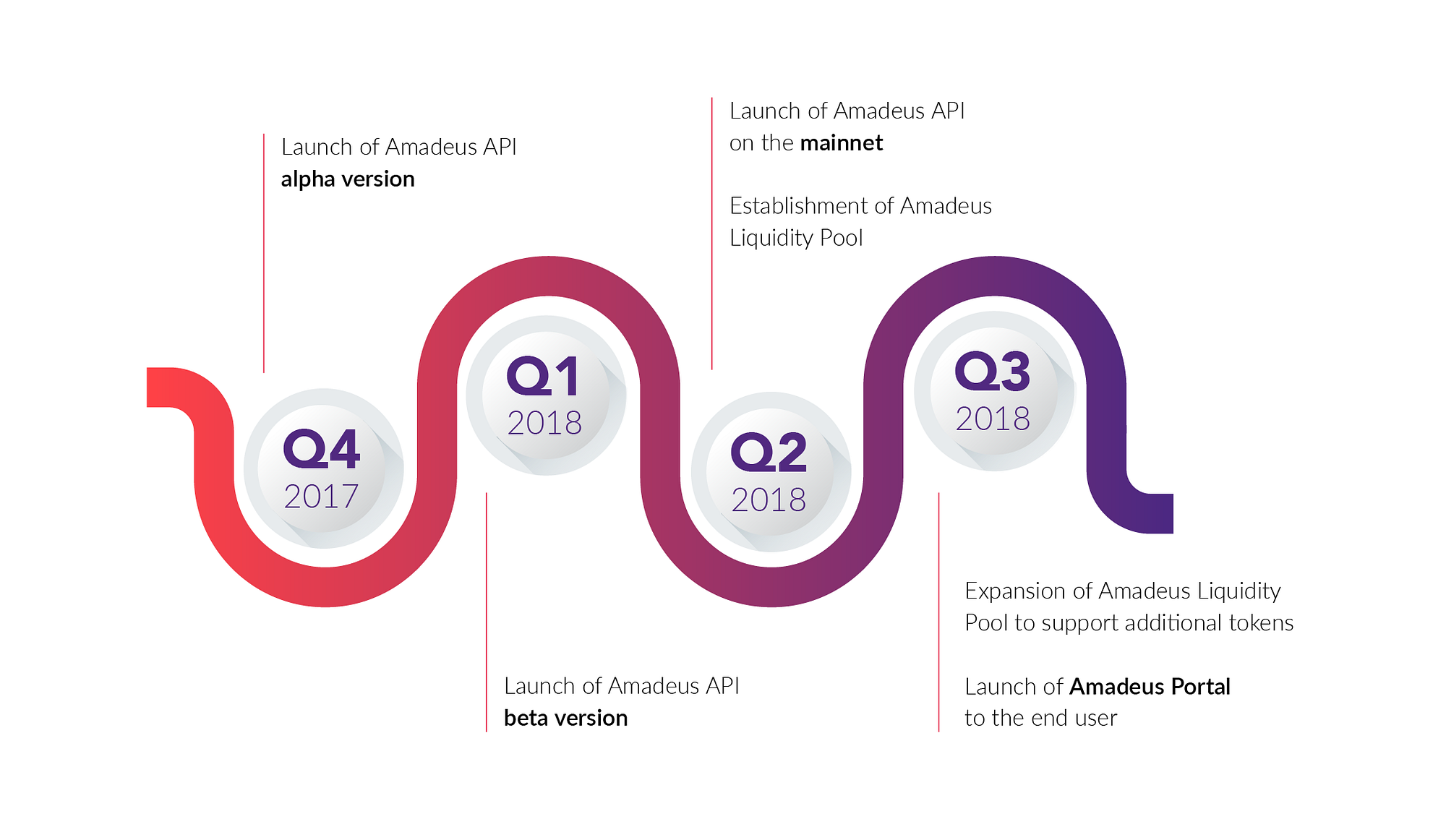 Amadeus Roadmap – Amadeus Relay – Medium