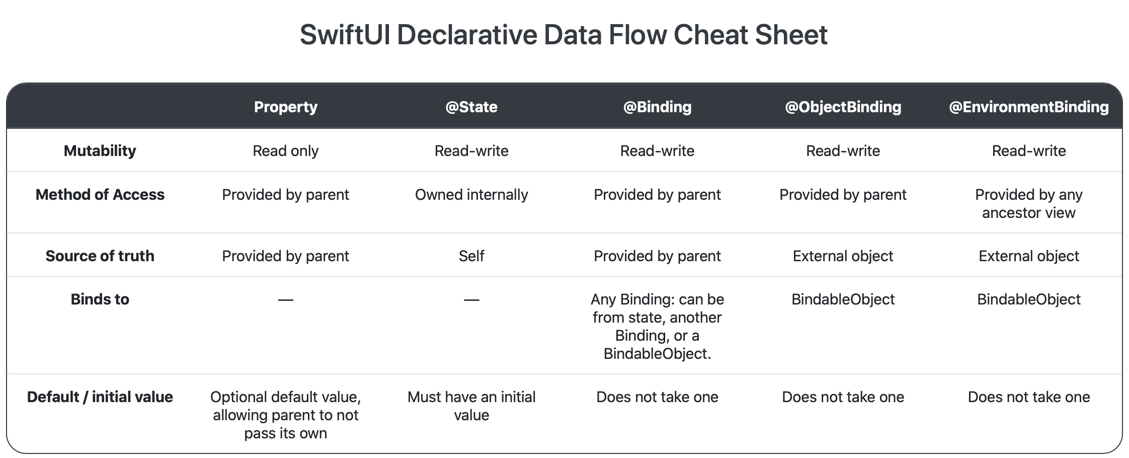 The Newly Released Swiftui Allows You To Write Your Interface And Data Flow Declaratively The