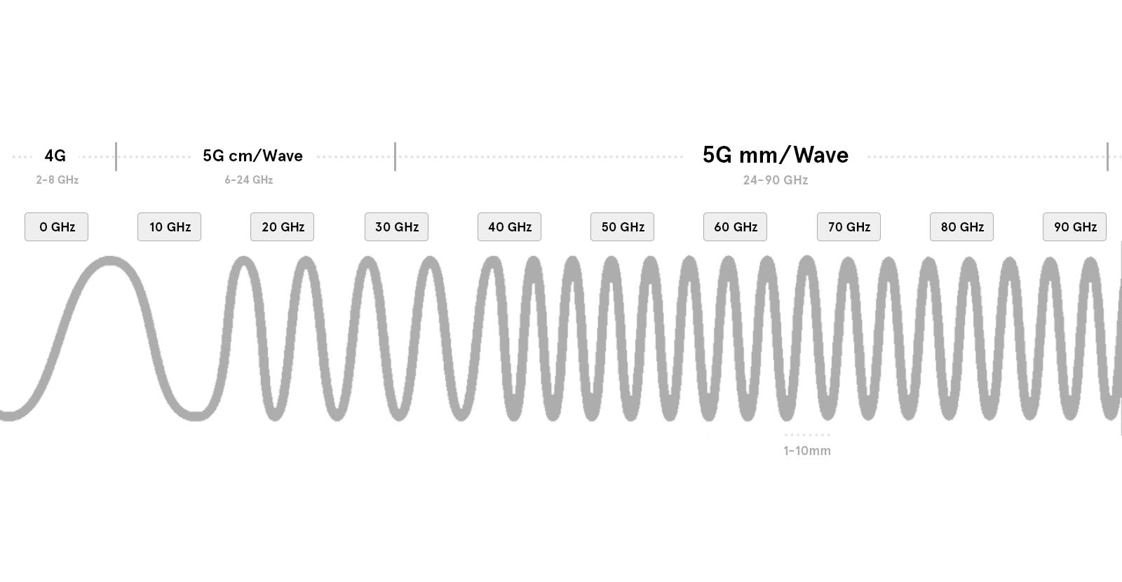 5G Networks, as Explained Using a Coffee Shop Metaphor (Plus What You ...