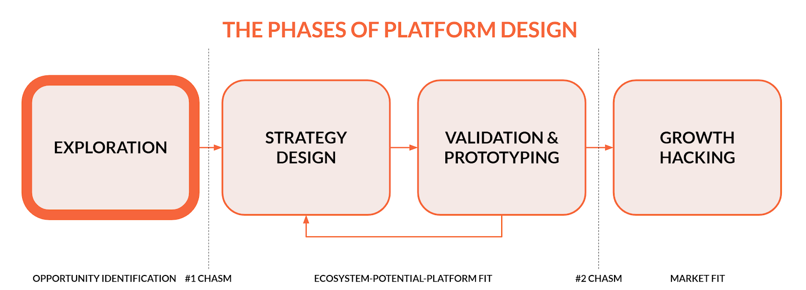 Discover Platform Opportunities with the Exploration Guide