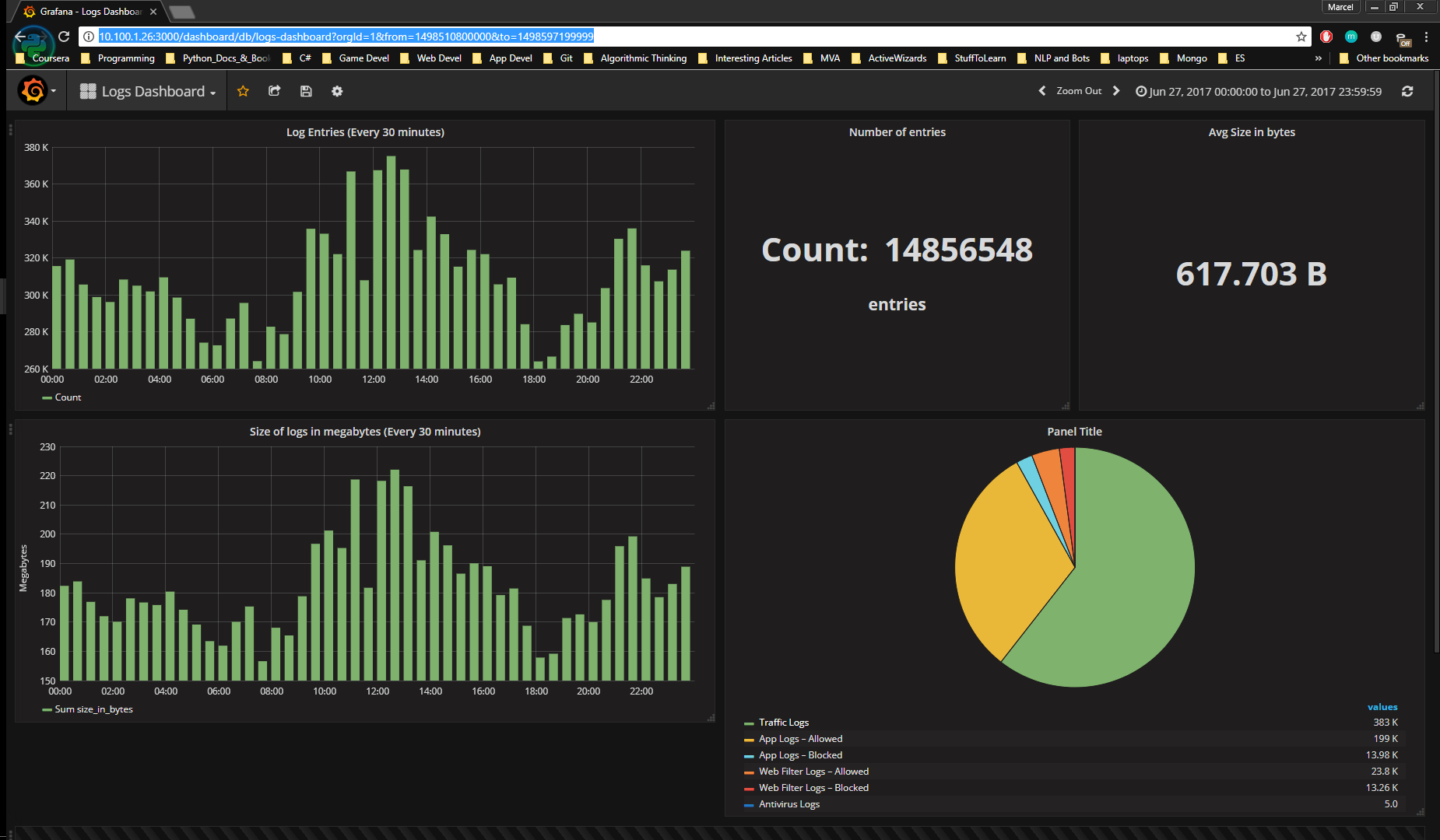 Intro to Grafana: Installation, Configuration, and Building the First ...