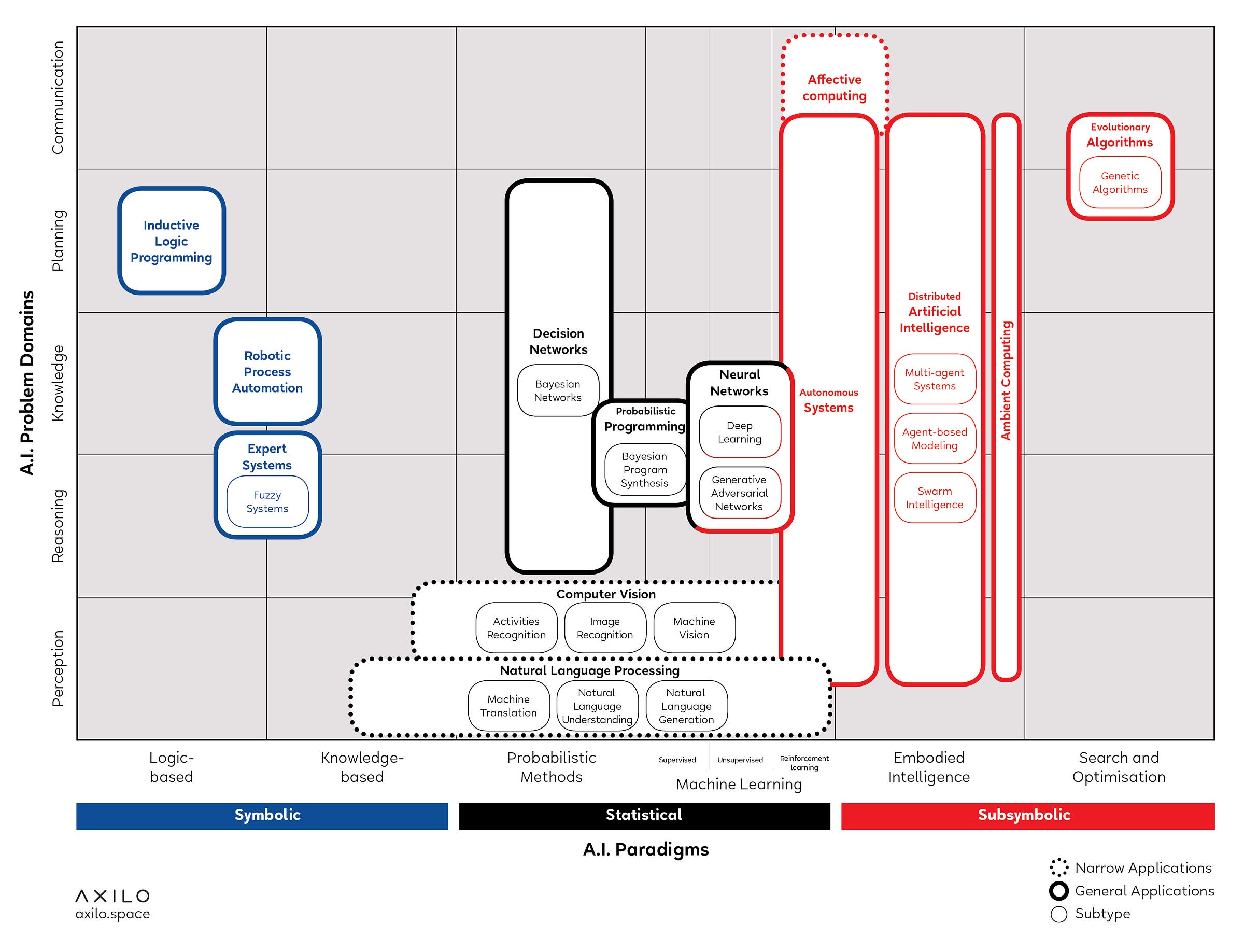 AI Knowledge Map: how to classify AI technologies – Francesco Corea ...