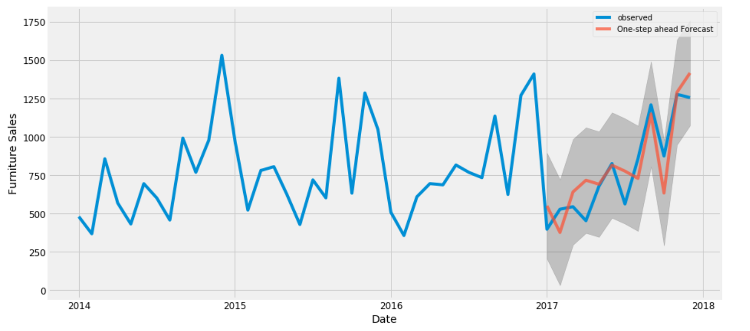 An End To End Project On Time Series Analysis And Forecasting With Python