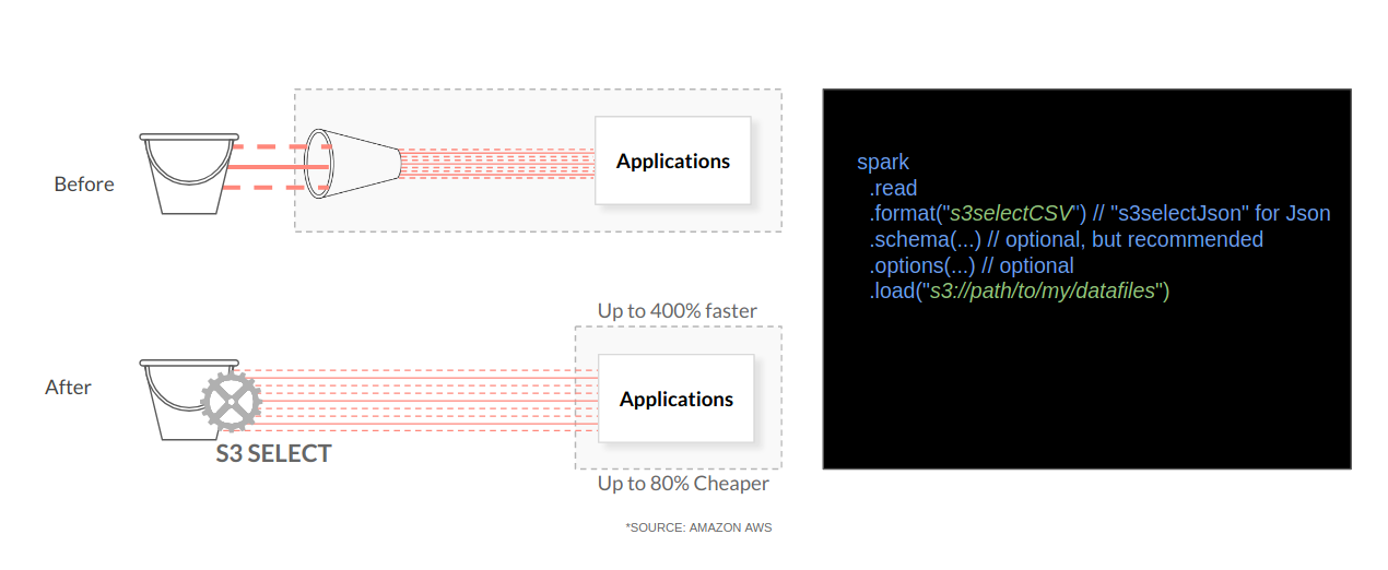 Introducing Spark Select For MinIO Data Lakes