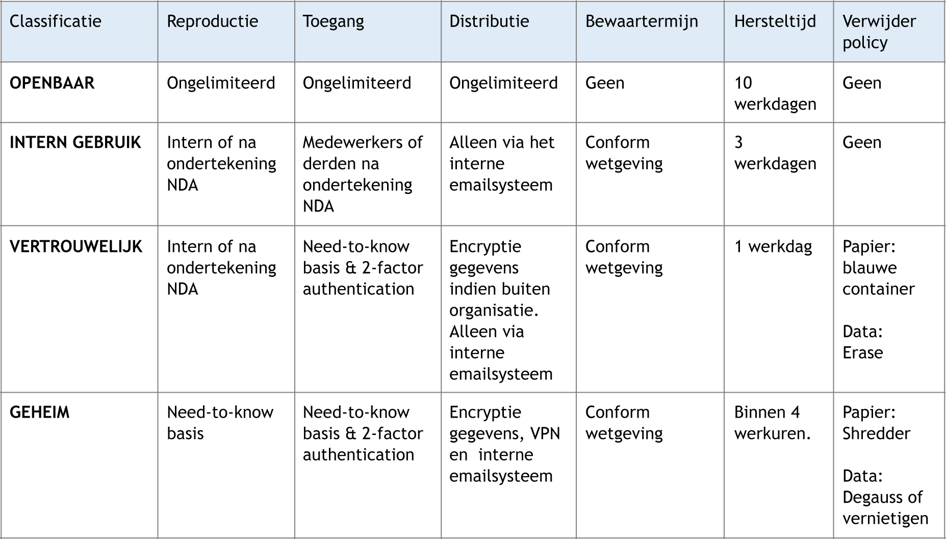 Dataclassificatie als katalysator voor security awareness en GDPR ...