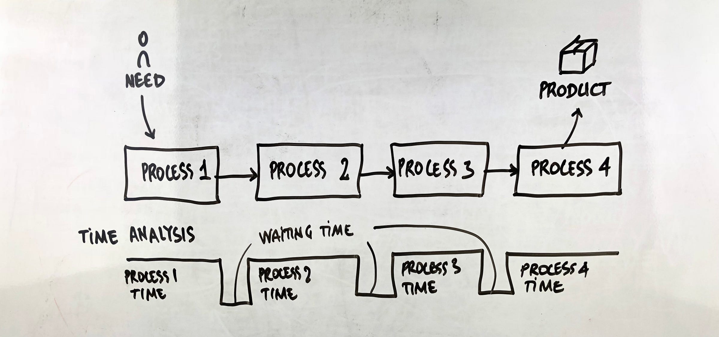 Extremely Useful Whiteboard Templates For Efficient Workshops — Part 2