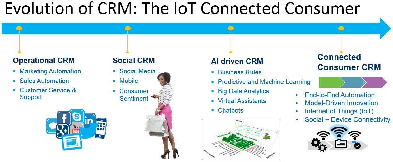 IoT Digital Transformation for the Connected Consumer