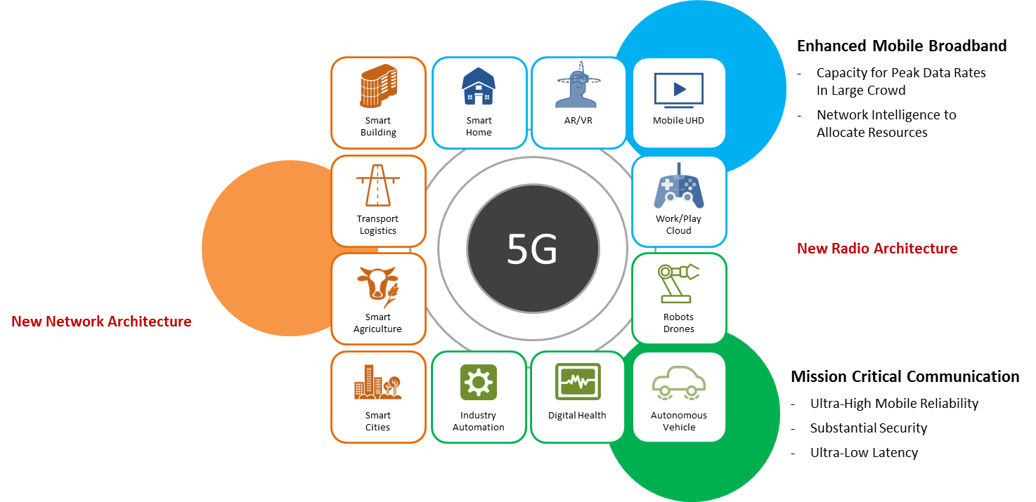 5G, When Will We See It? – Michael Wang – Medium