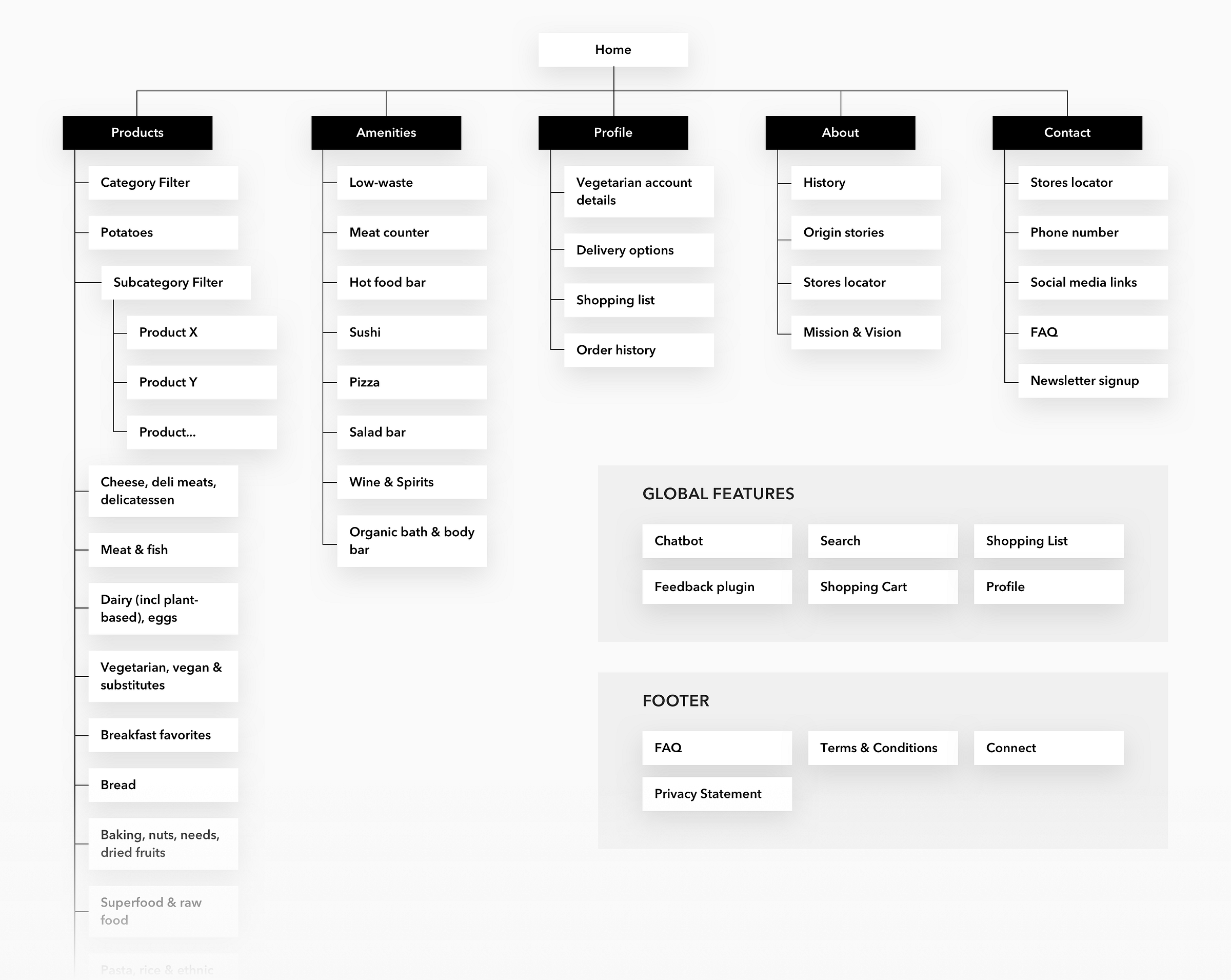 What’s in your Basqet? — a UX case study – UX Collective