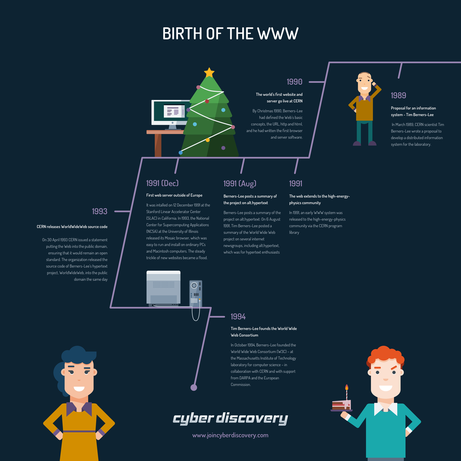 The Birth of the World Wide Web: Twitter Poll Results