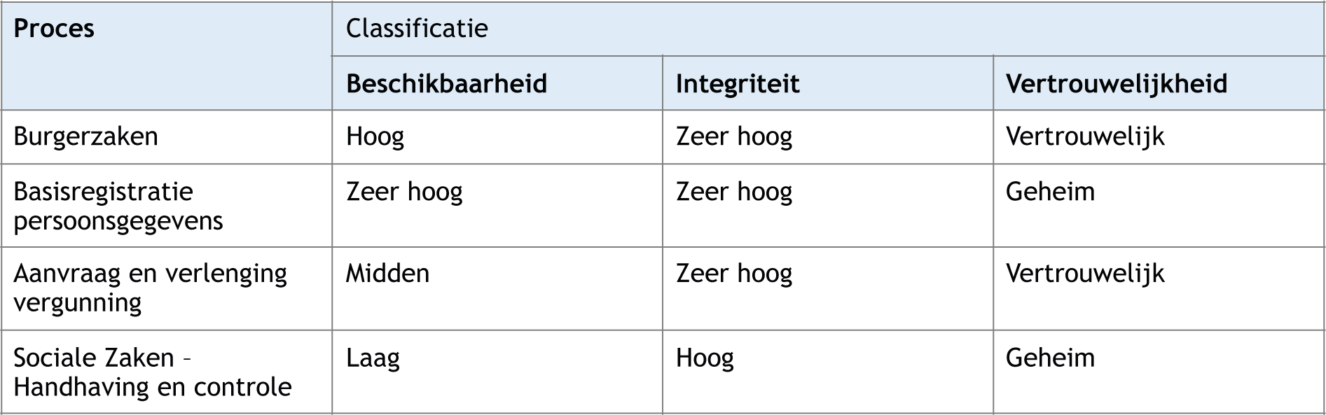 Dataclassificatie als katalysator voor security awareness en GDPR ...