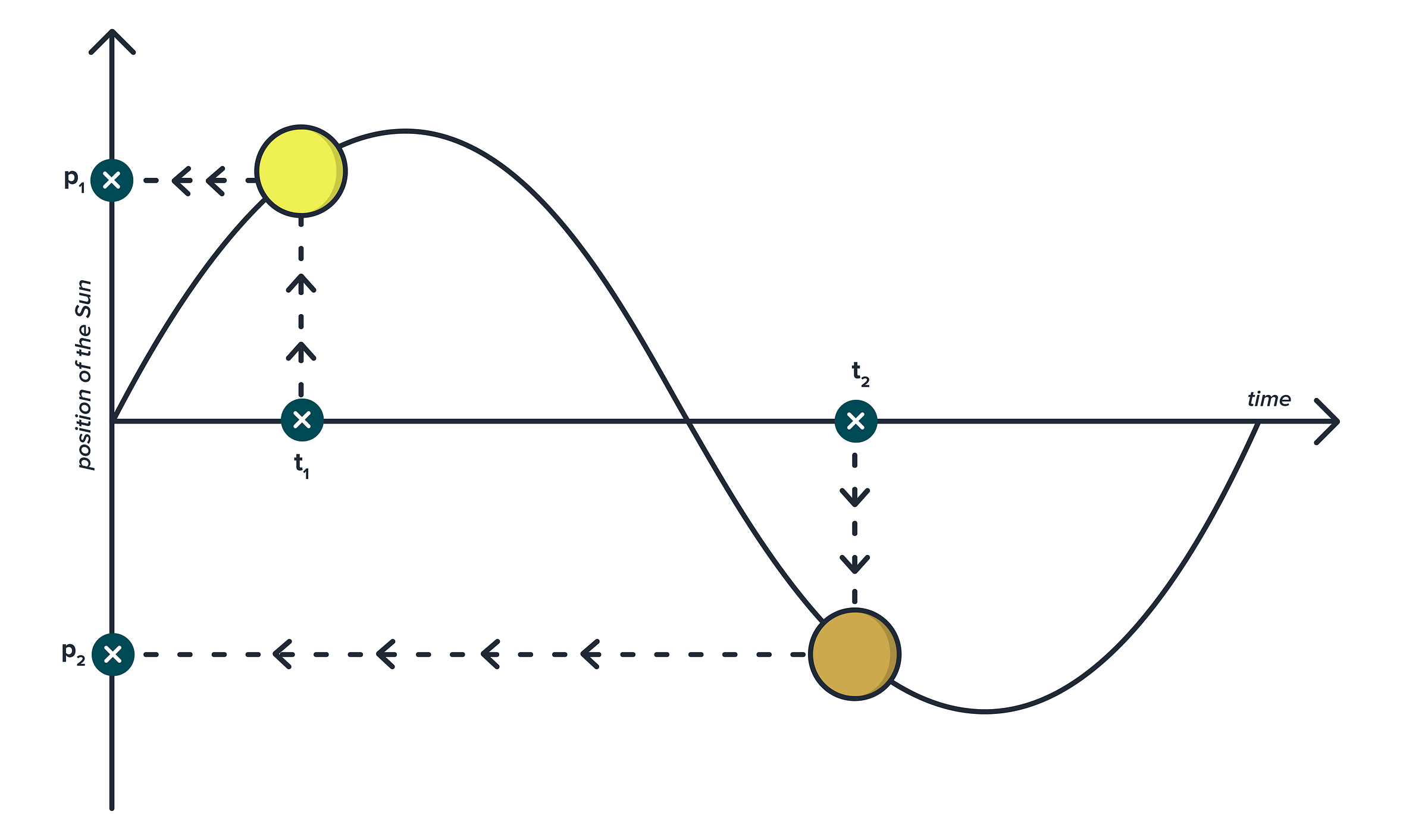 How you can use simple Trigonometry to create better loaders