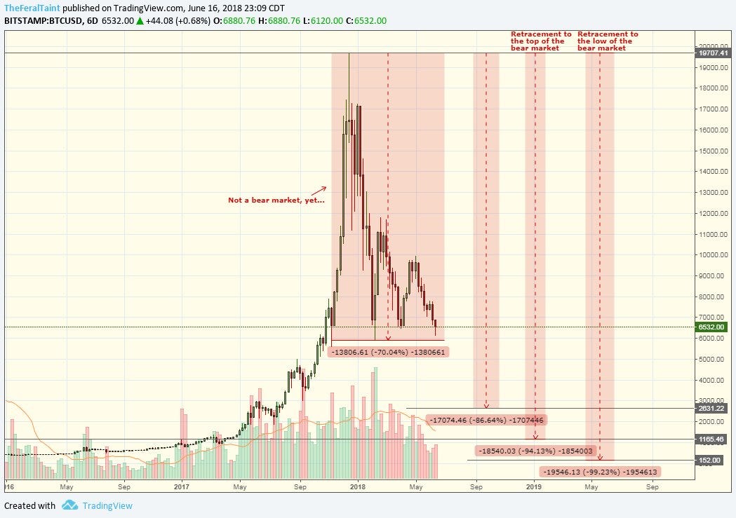 Bitcoin Market Analysis: The Blow Off Top – TheFeralTaint – Medium