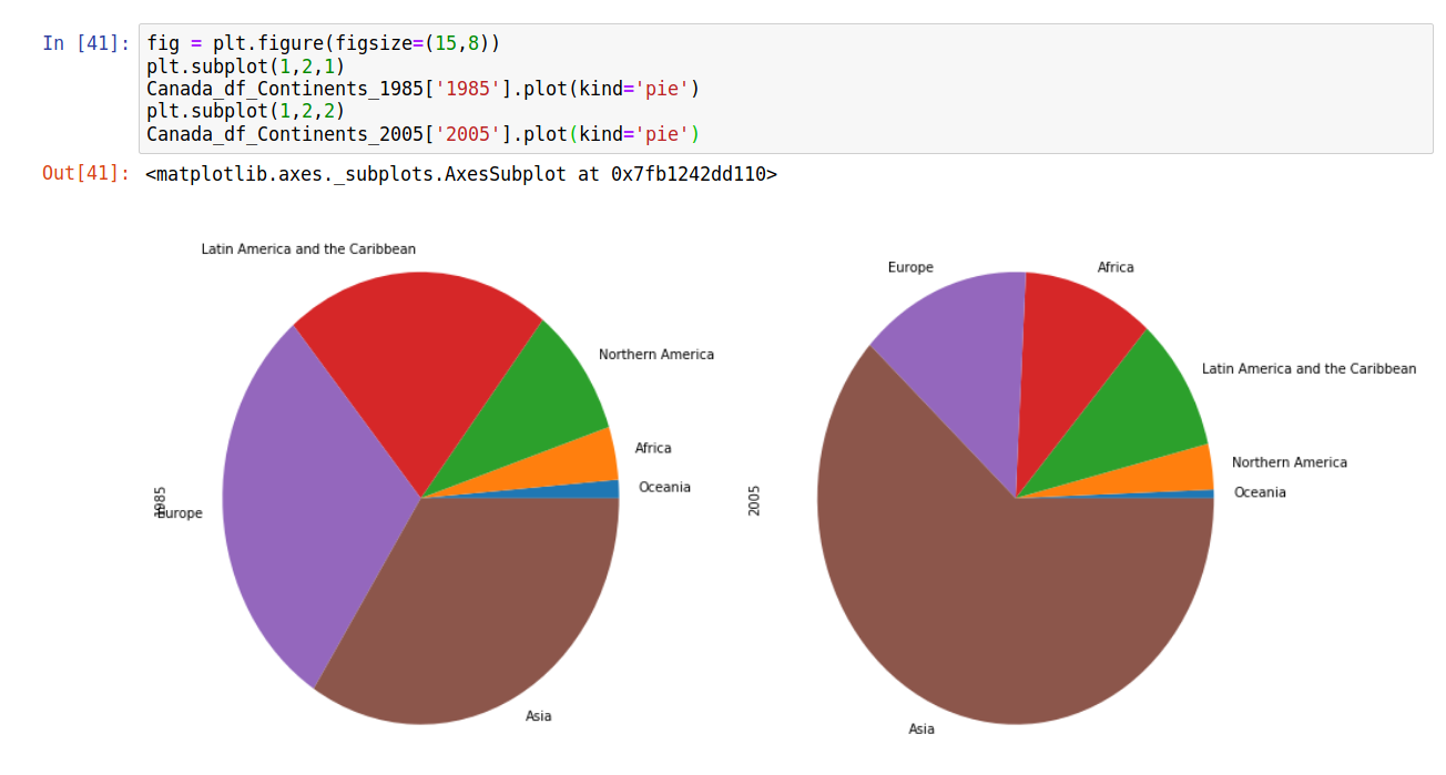 Interpreting Data Through Visualization With Python Matplotlib