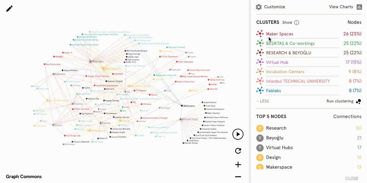Finding Organic Clusters In Complex Data Networks Graph Commons Medium