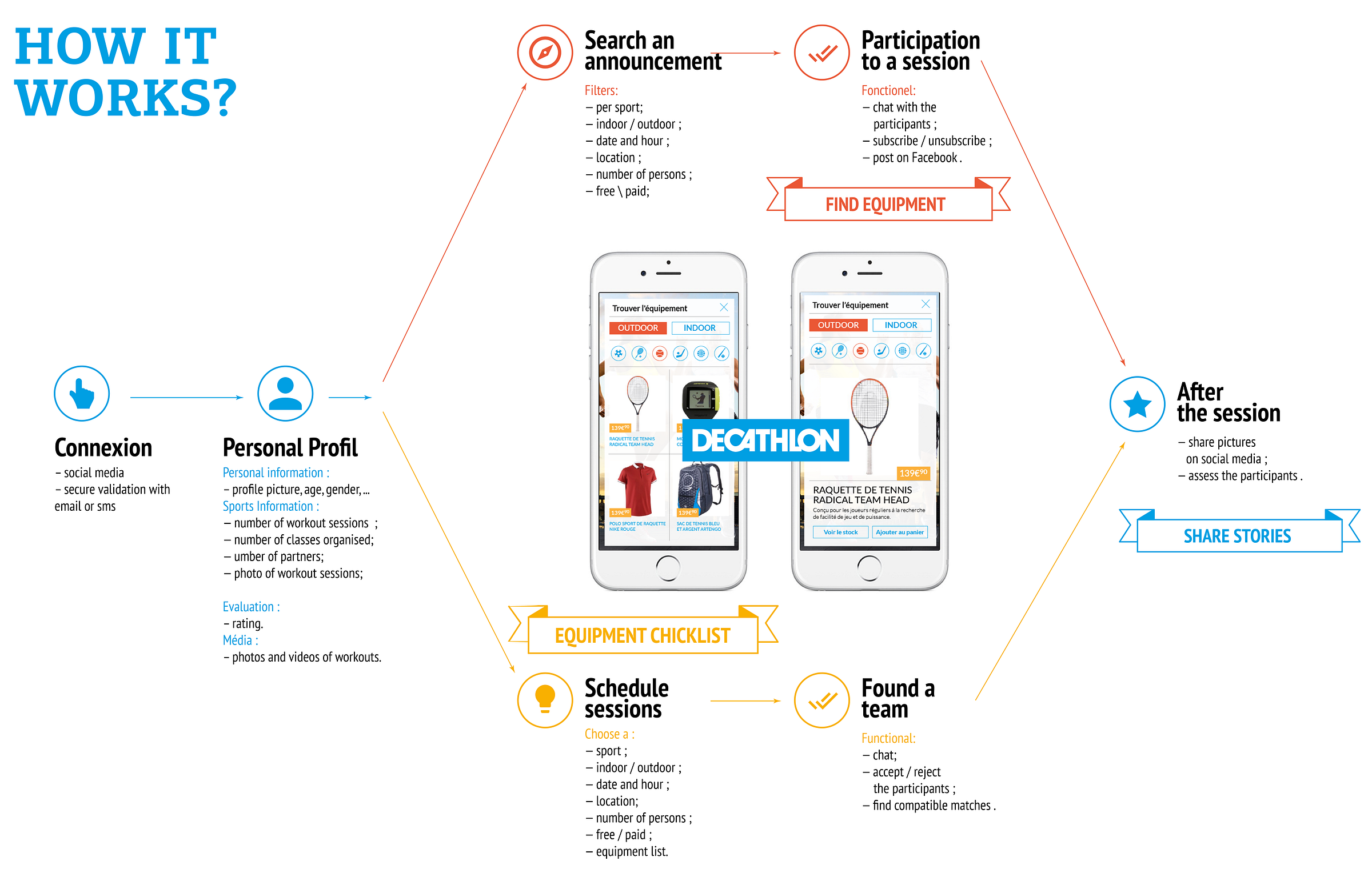 How to turn customers and employees into Brands Ambassadors of Decathlon?