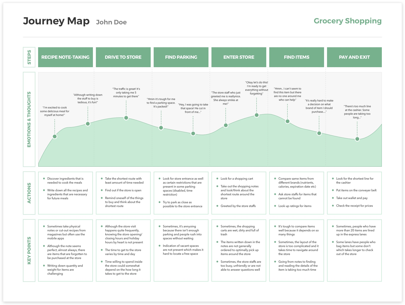 Creating Free Sketch Templates: User Personas & Journey Maps
