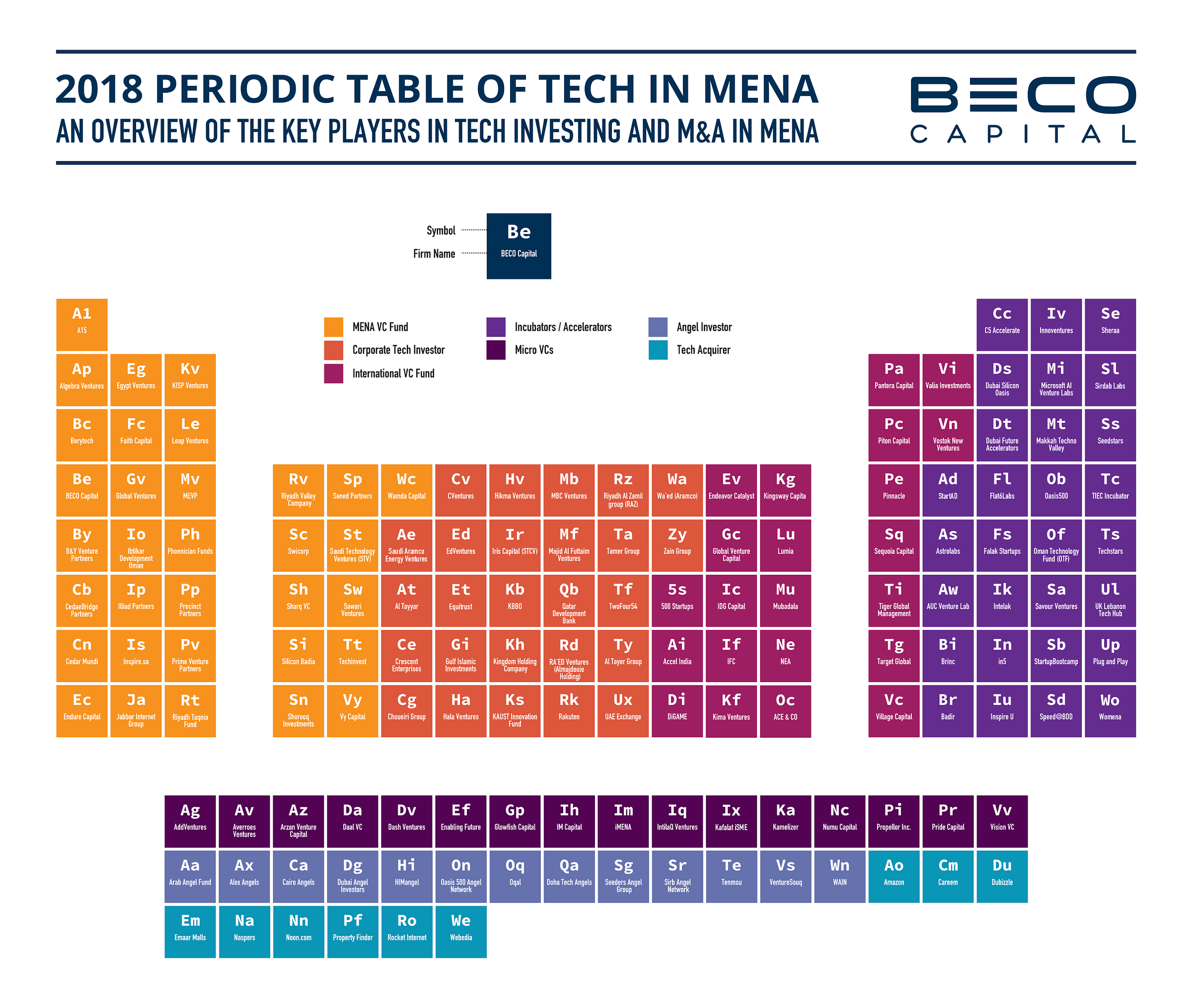 2018 Periodic Table of Tech Investors – BECO Capital – Medium