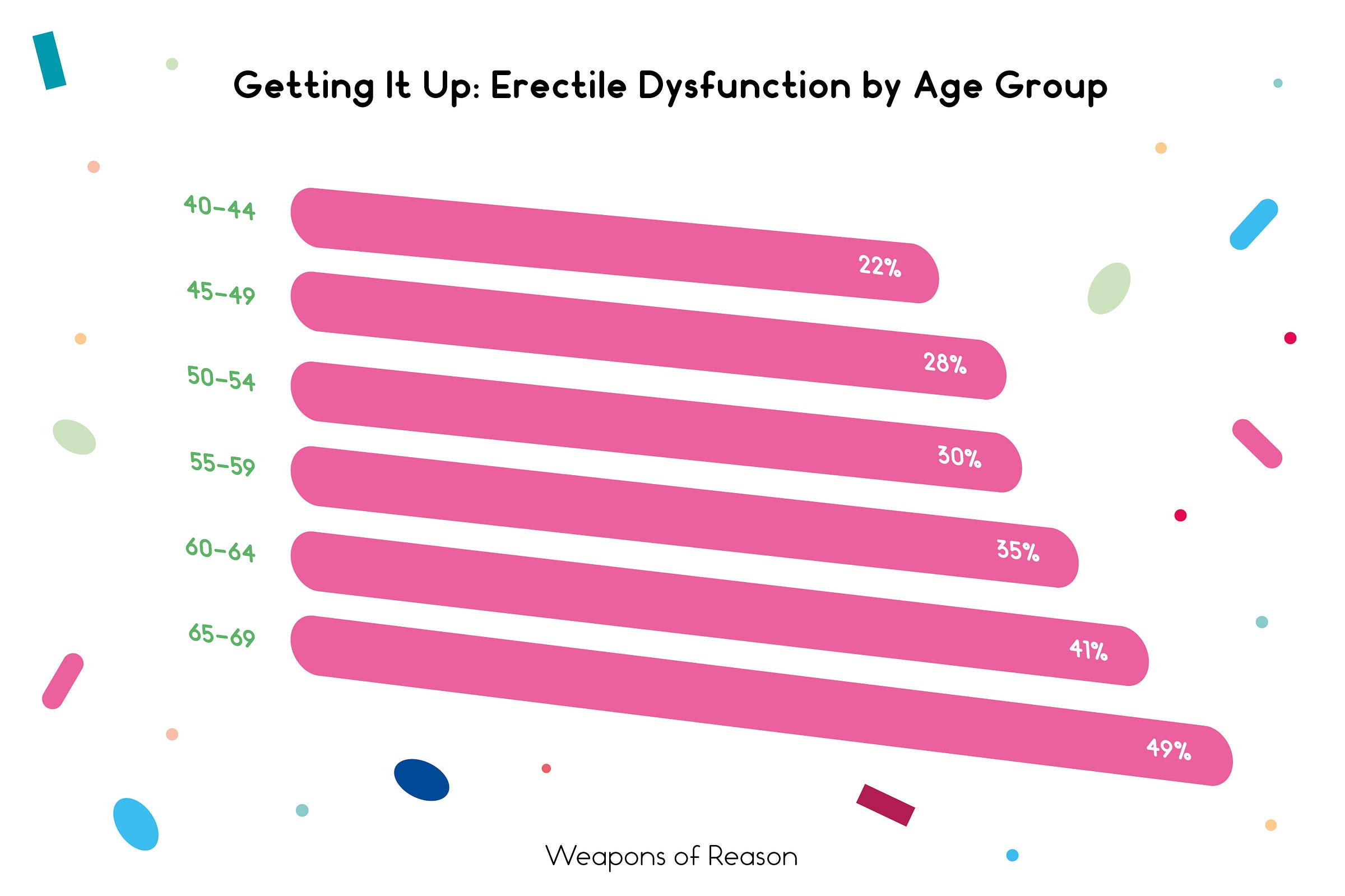 Sex In Our 60s The Ageing Issue Weapons Of Reason Medium