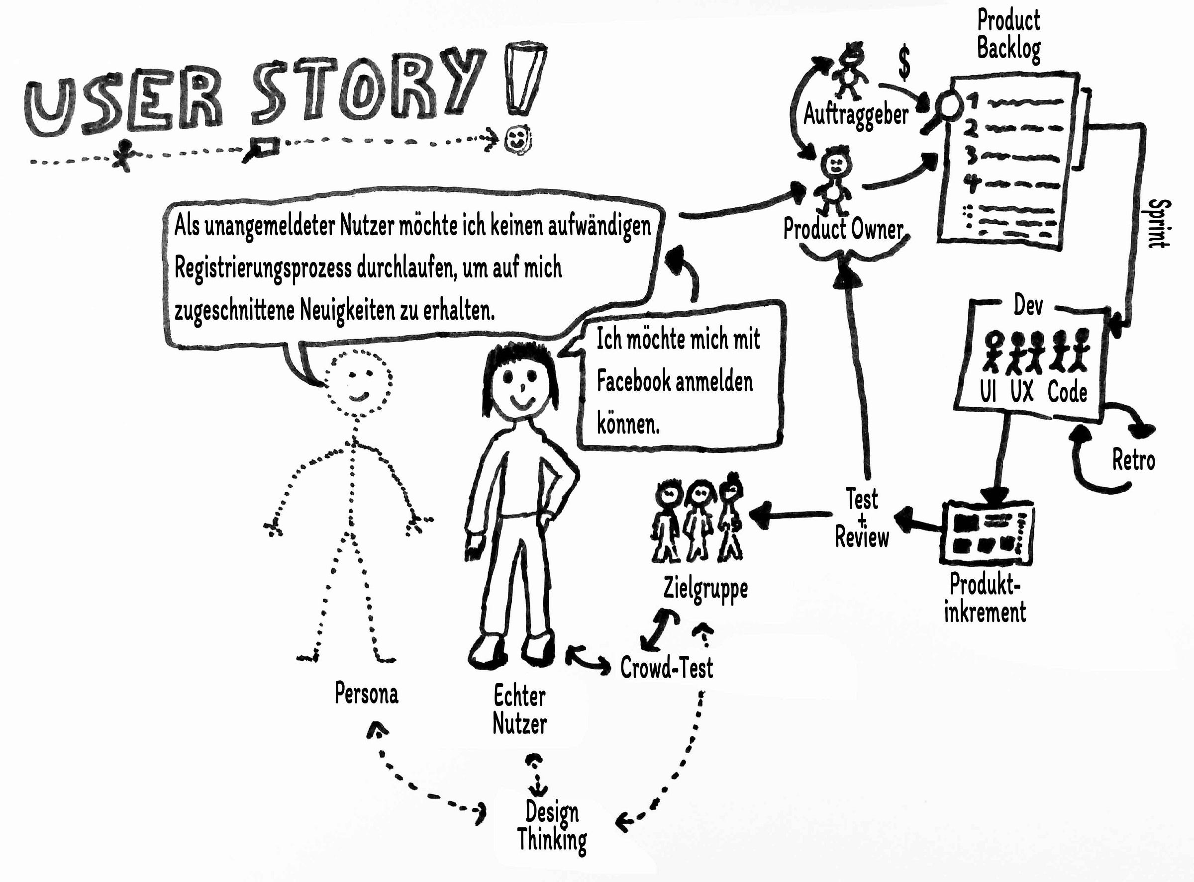 Was sind “echte” User Stories? – Aperto Stories – Medium