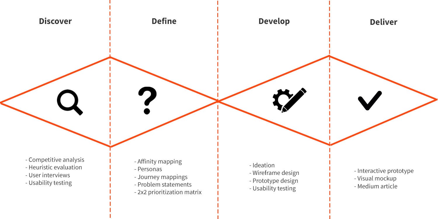 A UX case study on Shopee (and my redesign of it) – Prototypr