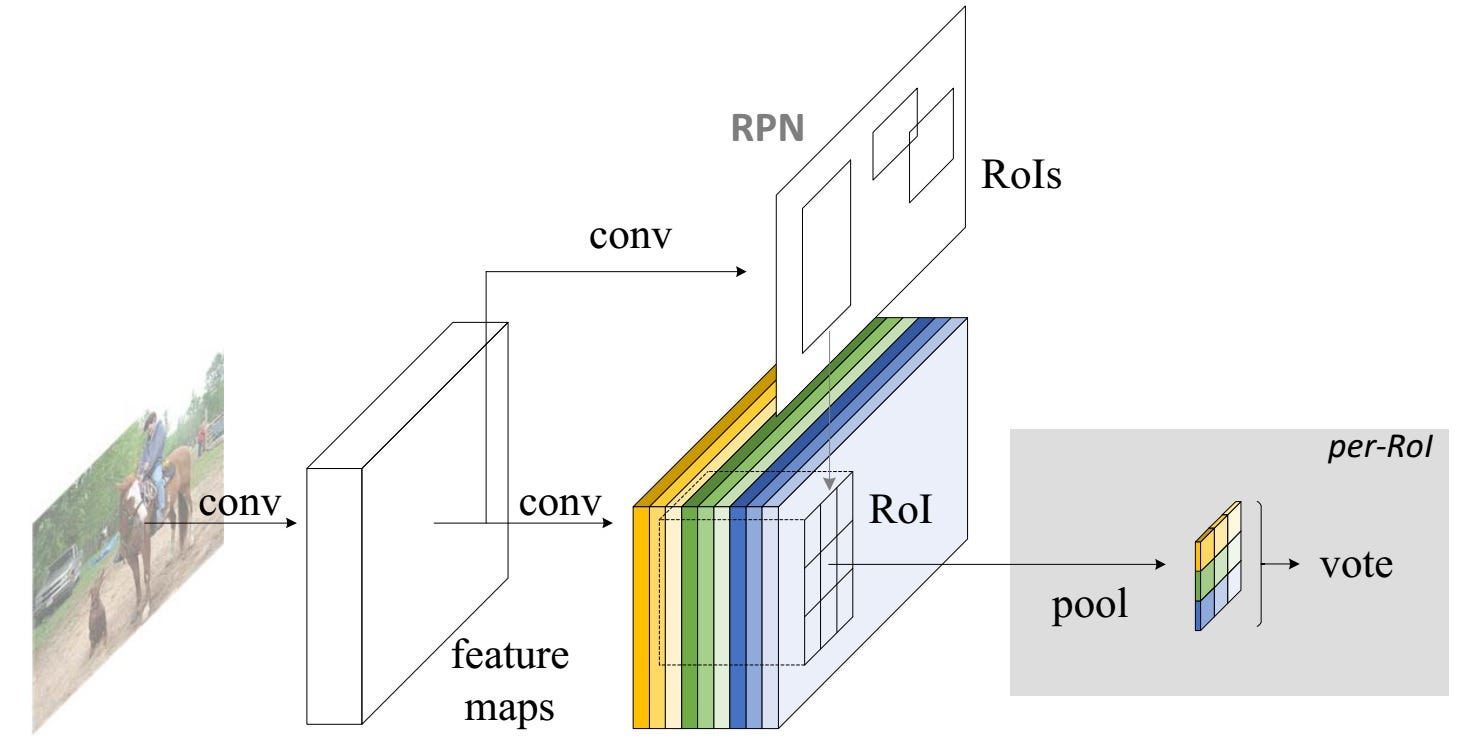 Deep Learning For Object Detection A Comprehensive Review