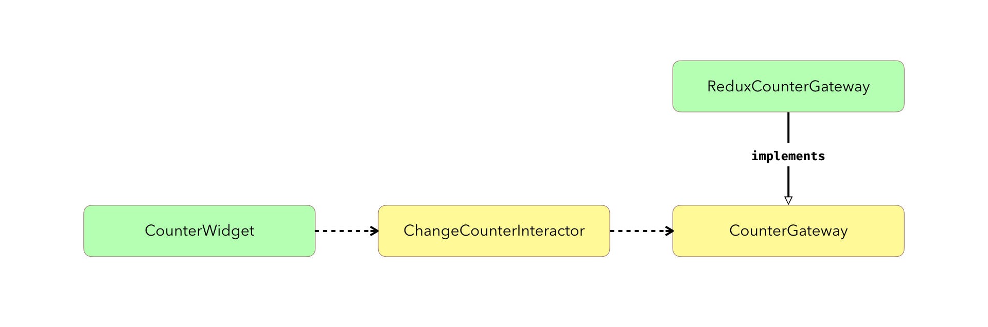 How to write robust apps every time, using “The Clean Architecture”