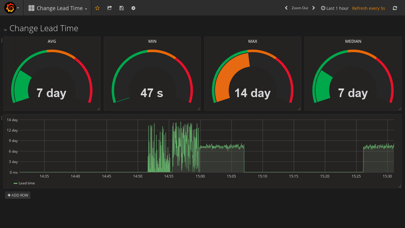 DevOps KPI in Practice — Chapter 2 — Change Lead Time and Volume