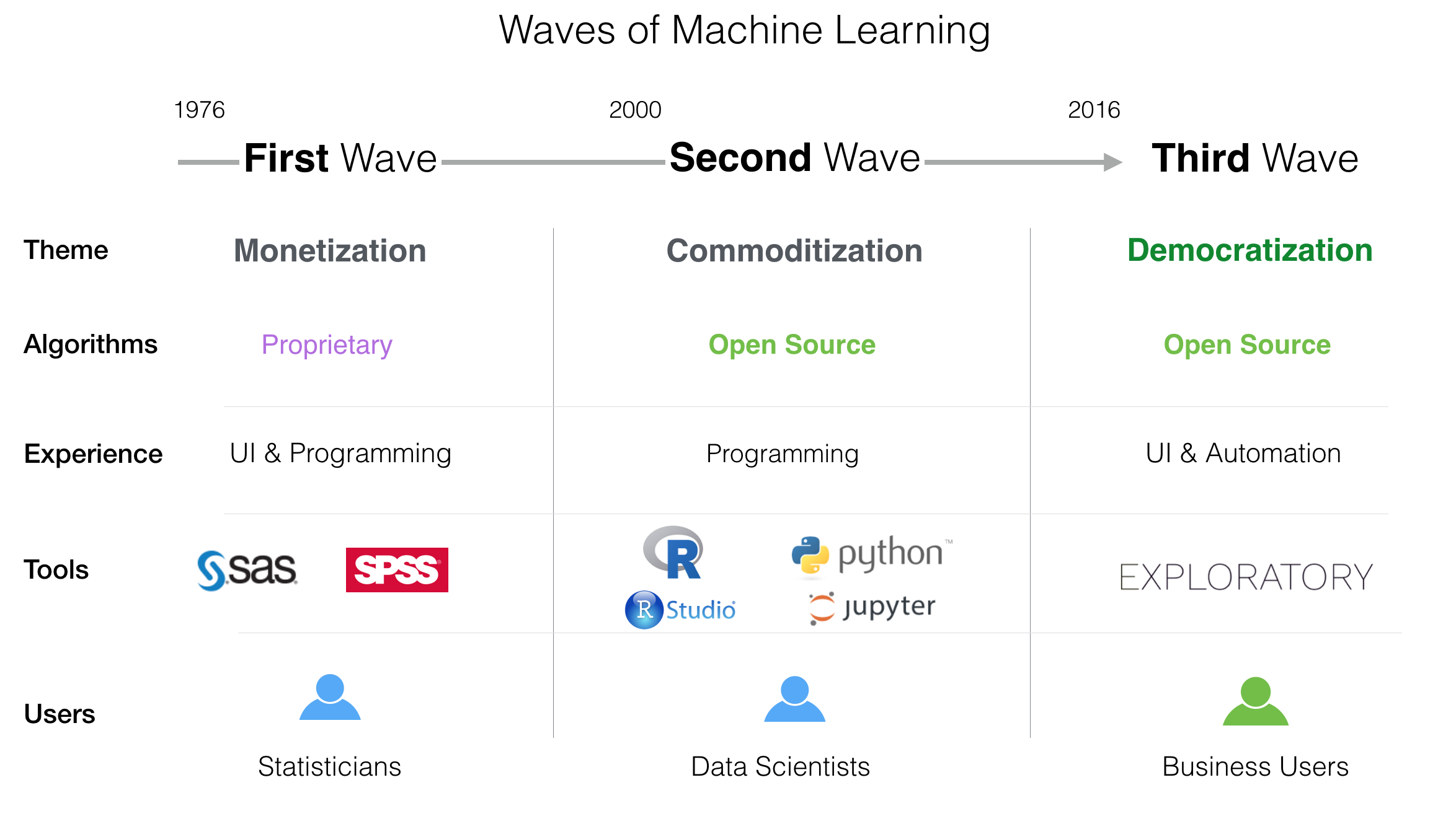 The Third Wave: Democratization of Data Science/Algorithms