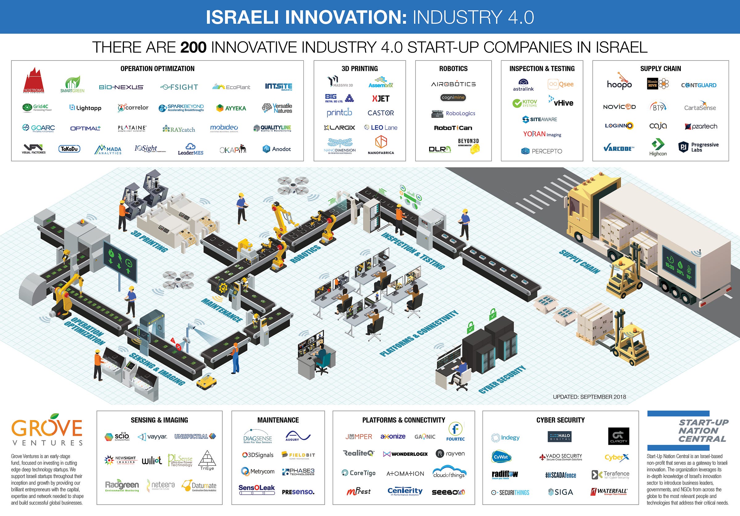 Mapping the Israeli Industry 4.0 Ecosystem – Grove Ventures – Medium