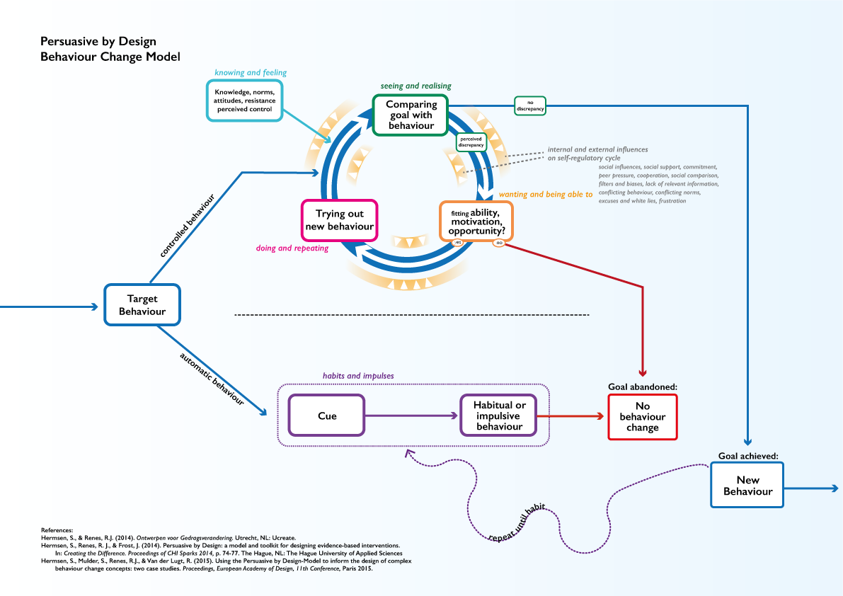 How can we support designers to create theory-driven Designs for ...