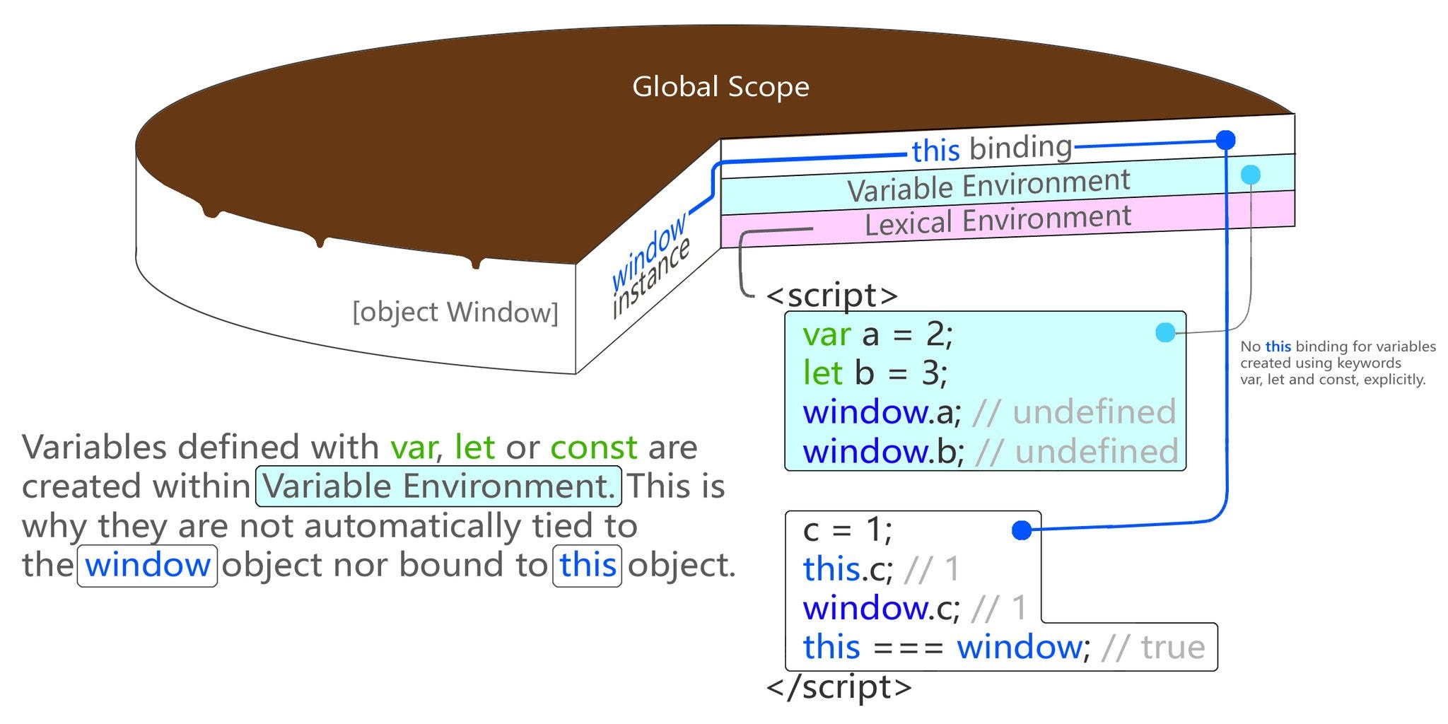 Execution Context And The Call Stack — Visually Illustrated By A Slice Of Tasty Cake