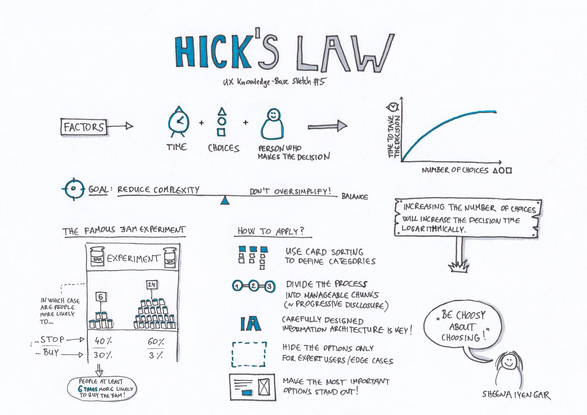 Hick’s Law – UX Knowledge Base Sketch