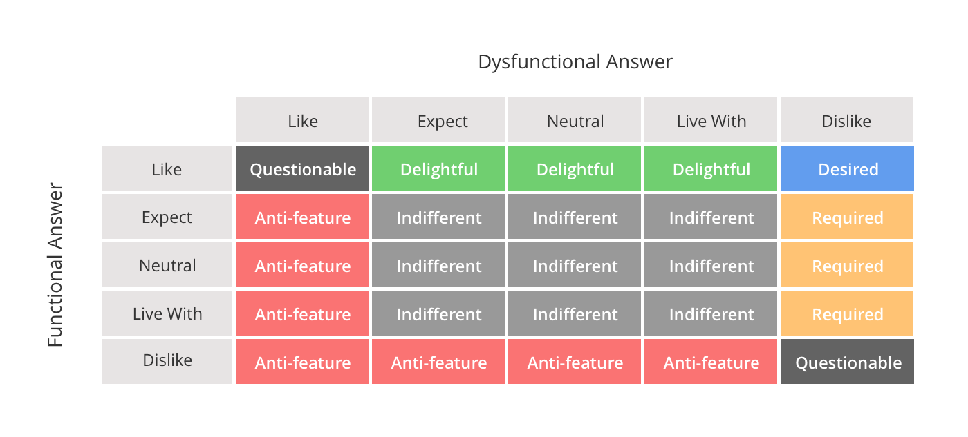 The Kano Analysis – Muzli - Design Inspiration