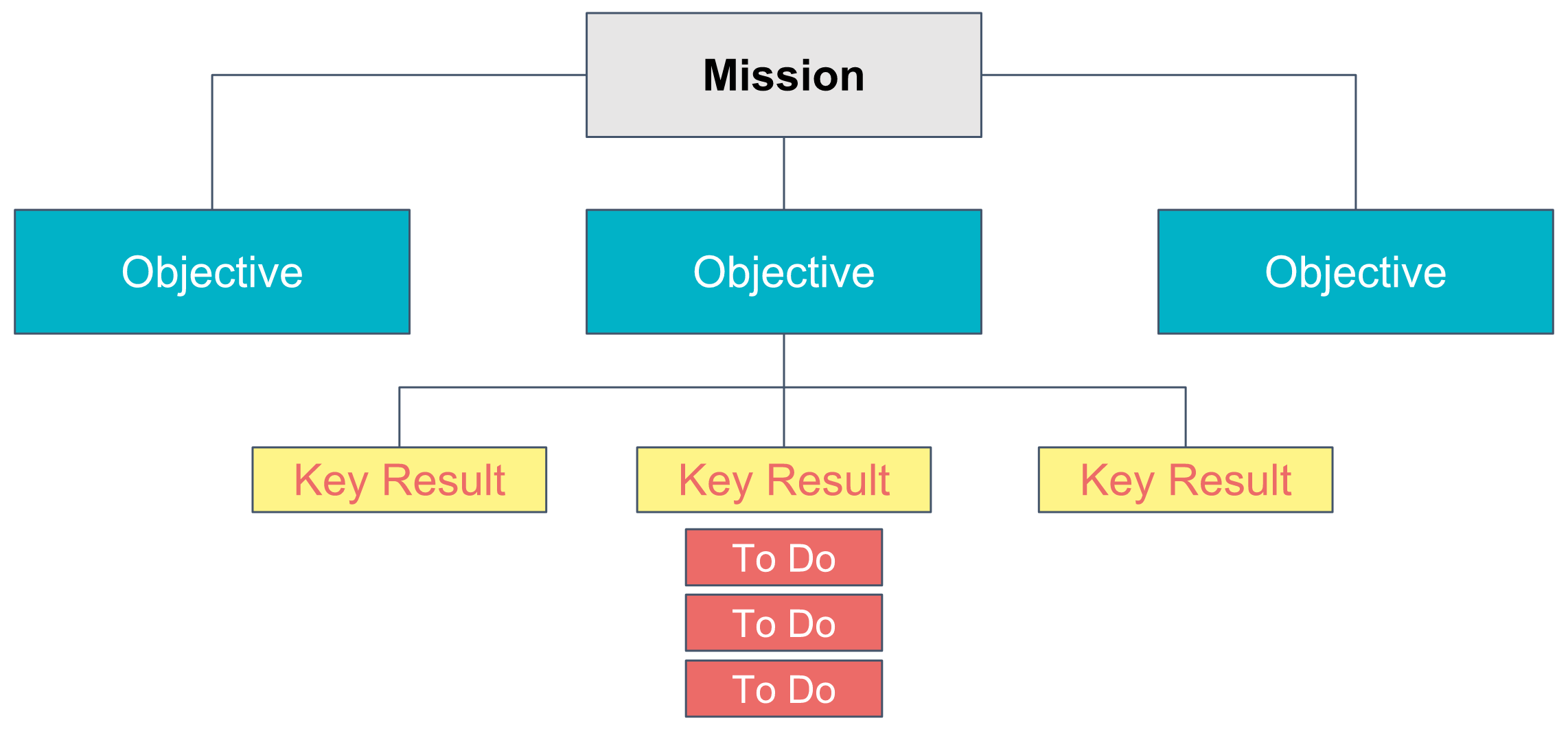 What SpaceX can teach us about OKRs – Partech Team Publications – Medium
