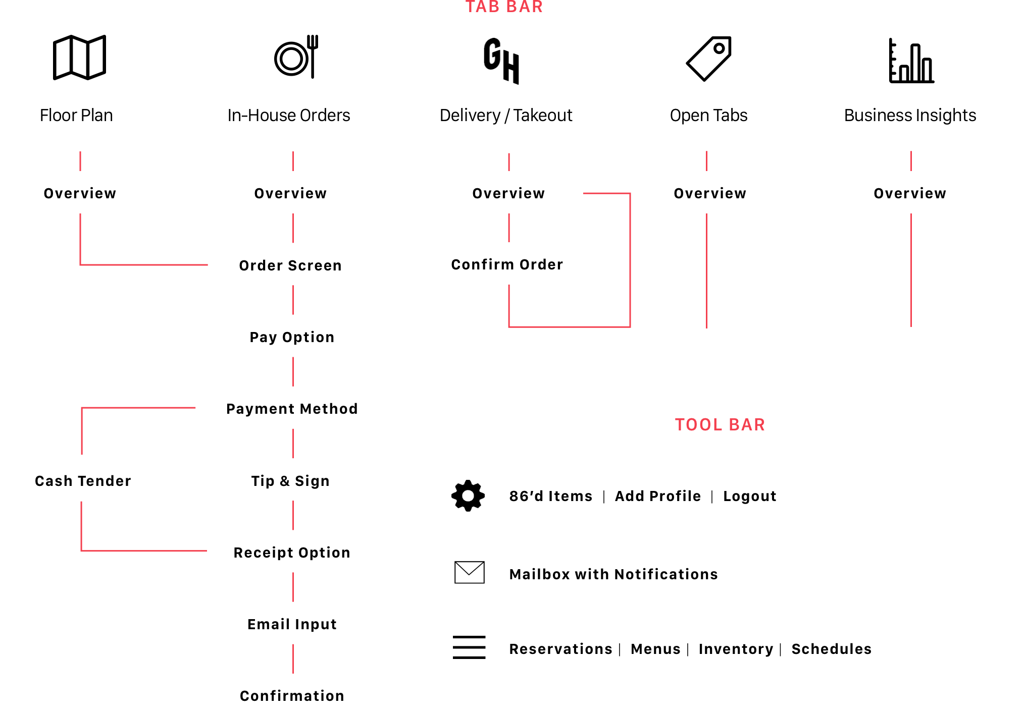 UXDI Project IV: Retrospective – Shawn Weston – Medium