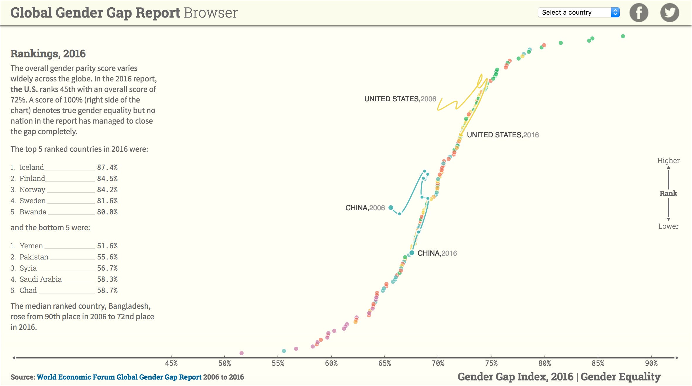 7 Data Visualizations that Opened the World’s Eyes to Gender Inequality