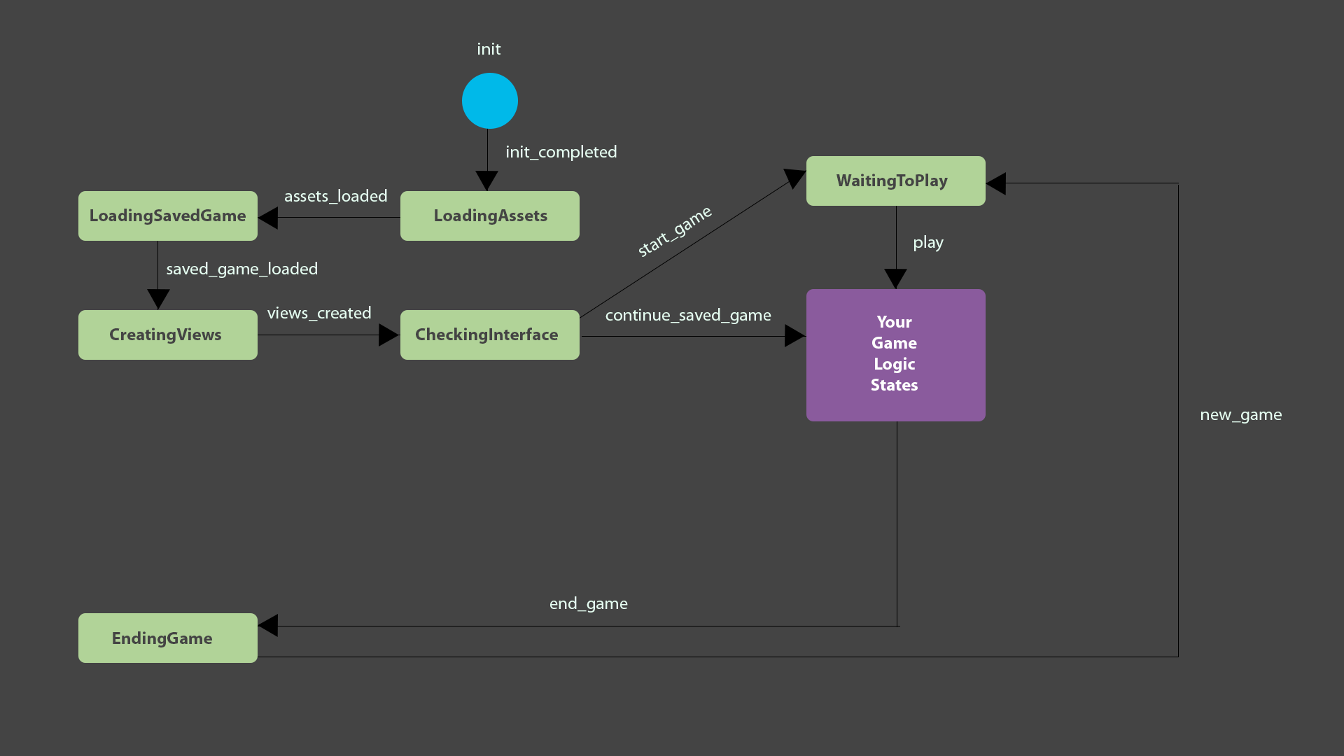 How To Create A Finite State Machine To Load Your Game Using Javascript